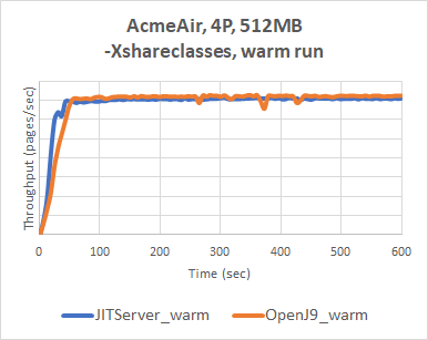 A glimpse into performance of JITServer technology – Eclipse OpenJ9 Blog